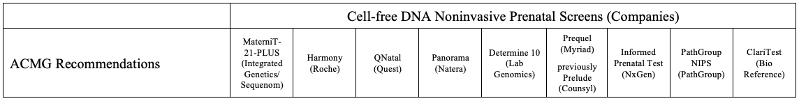 Table of adherence to 2016 ACMG guidance for NIPS laboratories ...